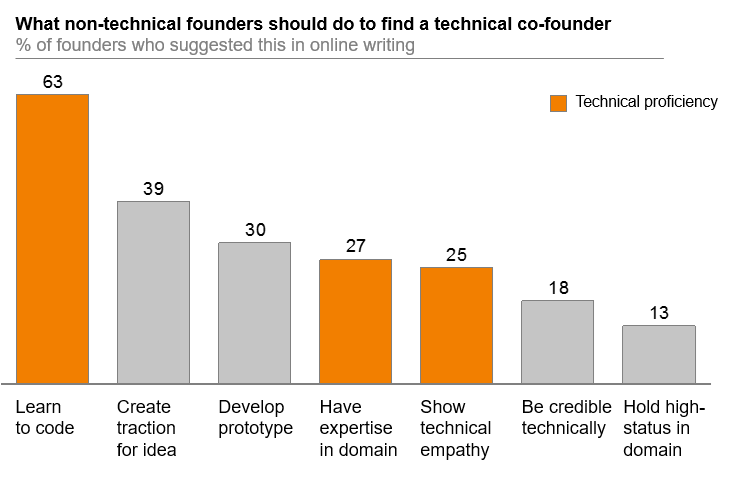 We spoke to 50+ founders to learn how startups can attract technical co ... We spoke to 50+ founders to learn how startups can attract technical co ...