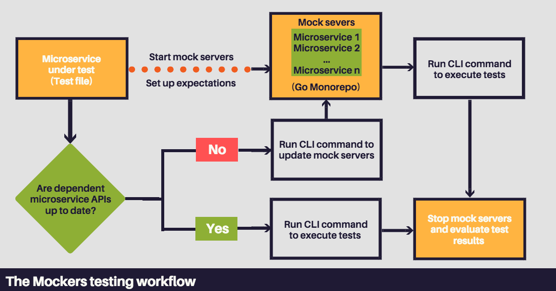 How we built a tool to address testing challenges at Grab
