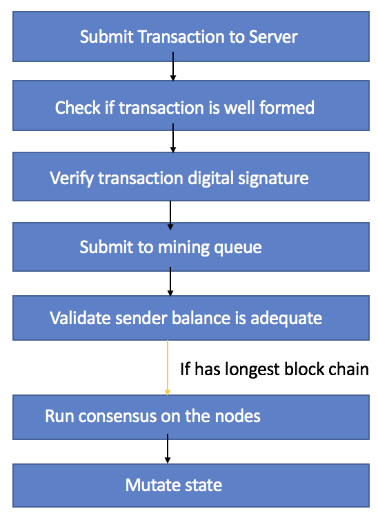 How I understood blockchain by building one in 4 weeks