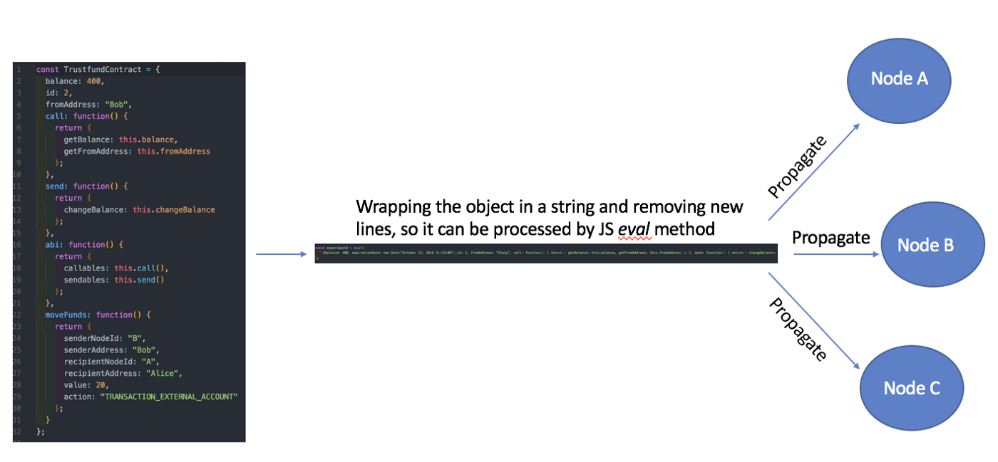 How I understood blockchain by building one in 4 weeks