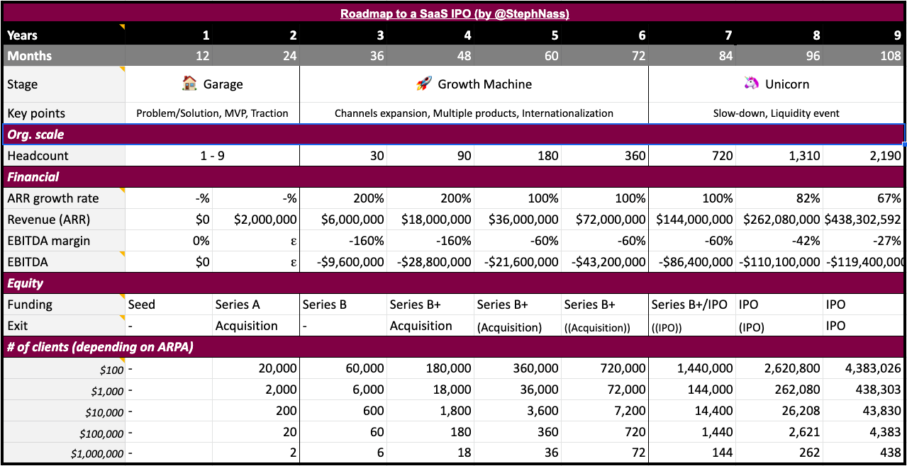 SaaS IPO: How to unicorn your way to $100m revenue