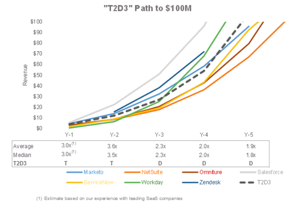 SaaS IPO: How to unicorn your way to $100m revenue