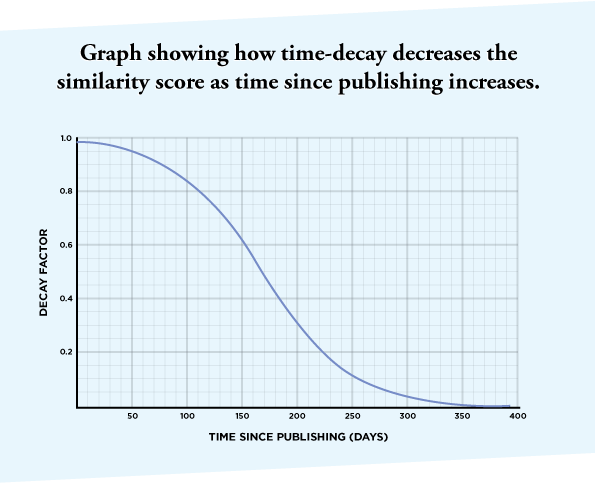 Introducing Tech in Asia’s unique content recommender