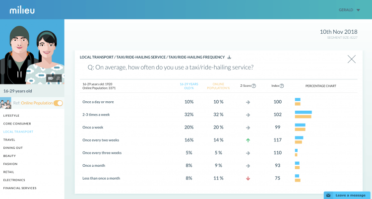 Milieu Insight raises seed funding