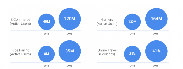 Southeast Asia’s online economy to triple to $240b by 2025