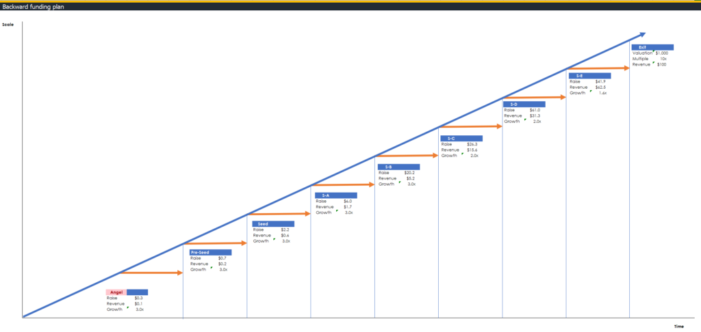 How to forecast your fundraising amounts from seed to exit
