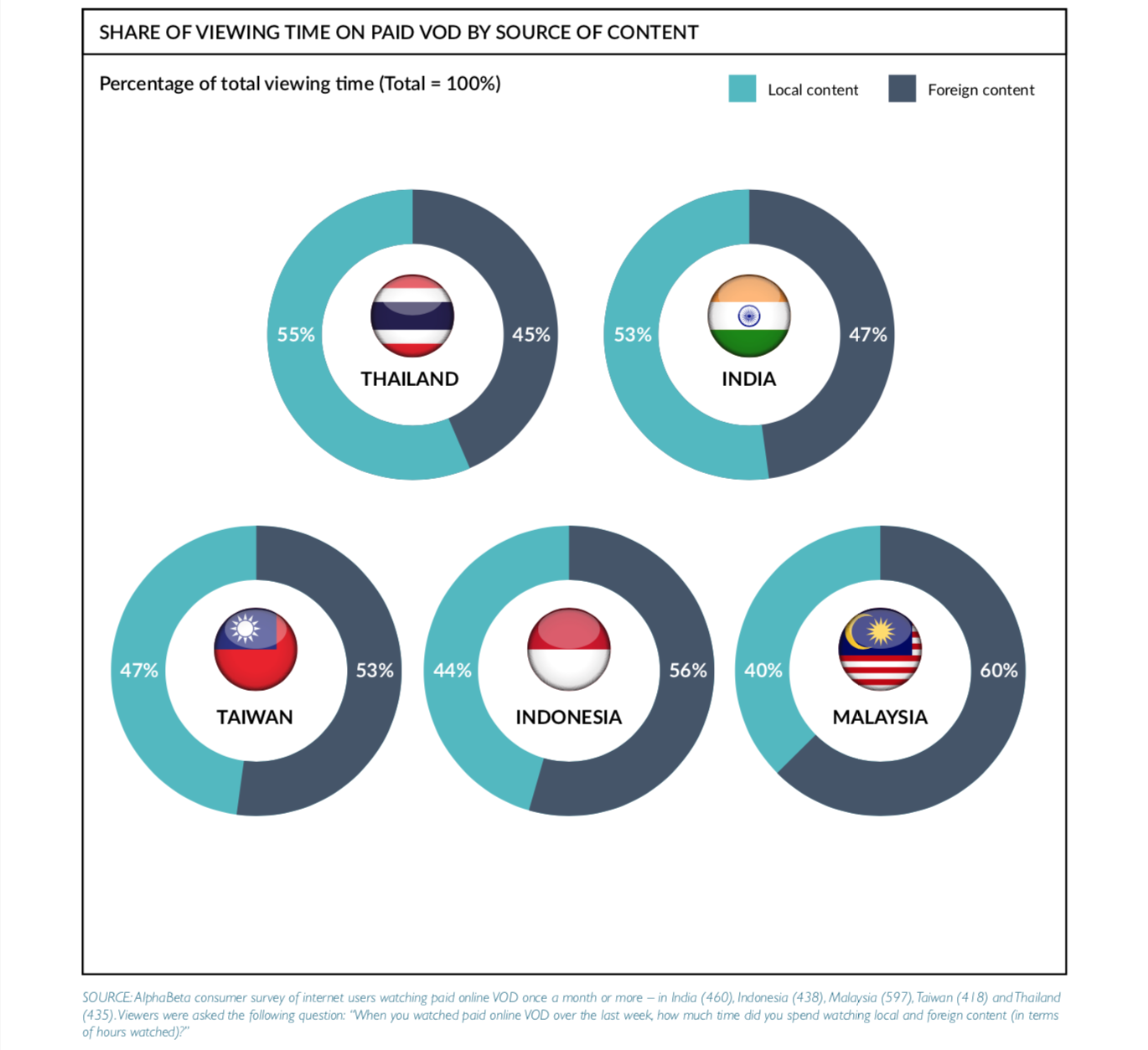 Asia at forefront of video streaming boom