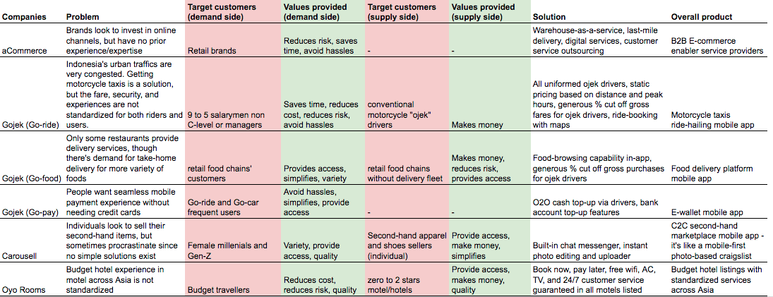 How to build early-stage growth strategy around customer-value fit