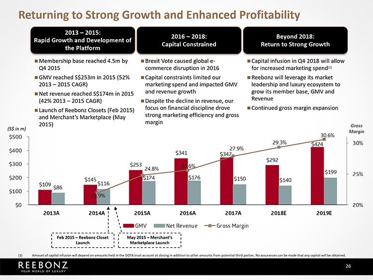 Reebonz plans to list in the US through a reverse merger