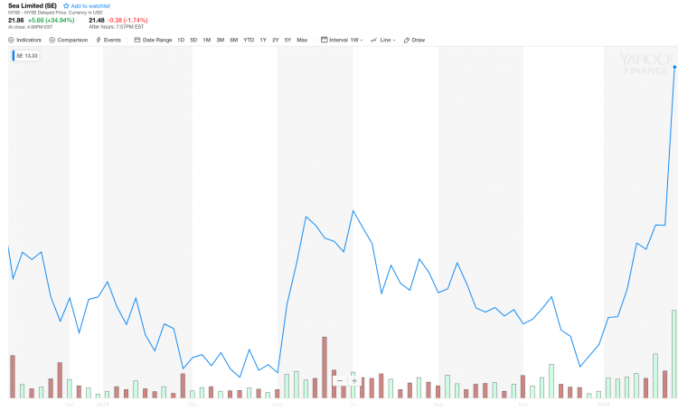 Strong growth from Sea, but cost of revenue balloons