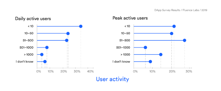 Struggling to find users, DApps have a long way to go