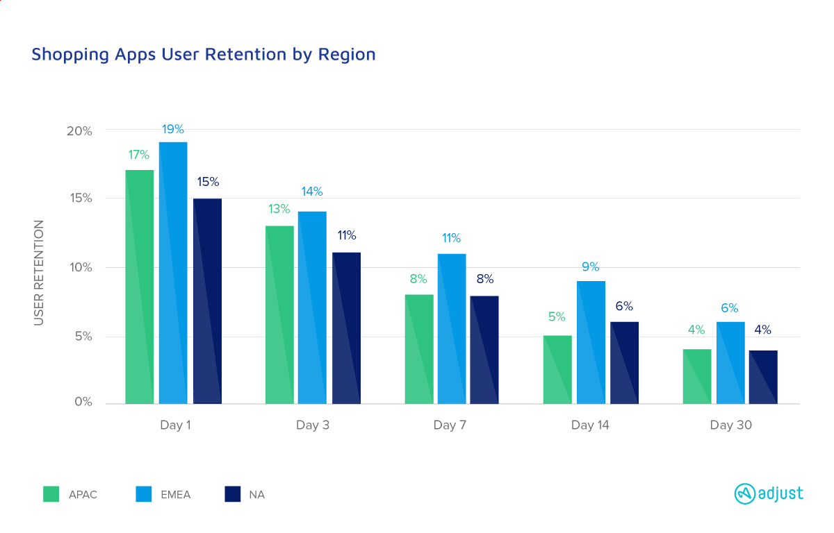 Report: Shopping apps’ user retention is growing in Asia