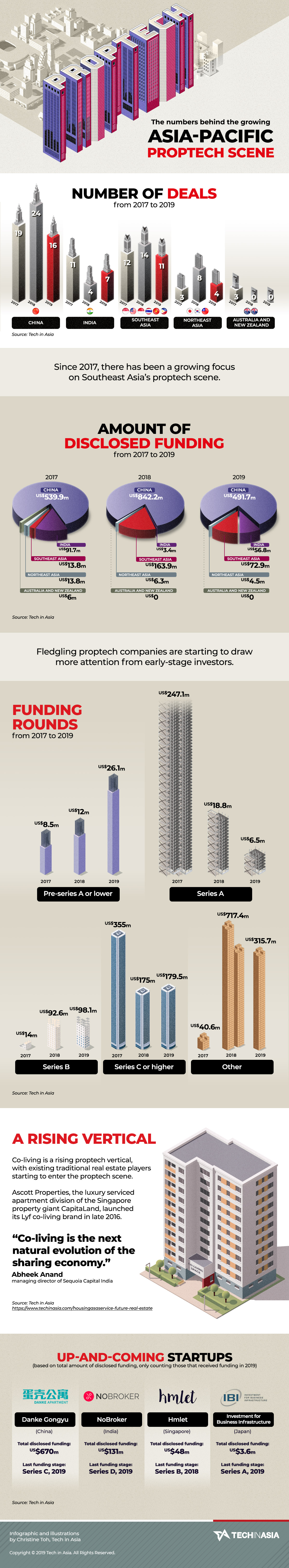 The numbers behind the growing Asia-Pacific proptech scene (Infographic)