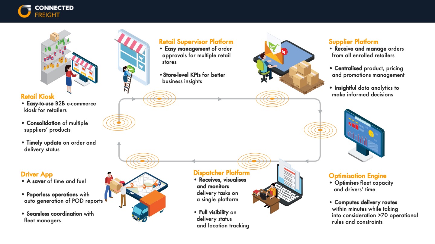 Oil giant Shell’s startup wants to solve logistics in Southeast Asia