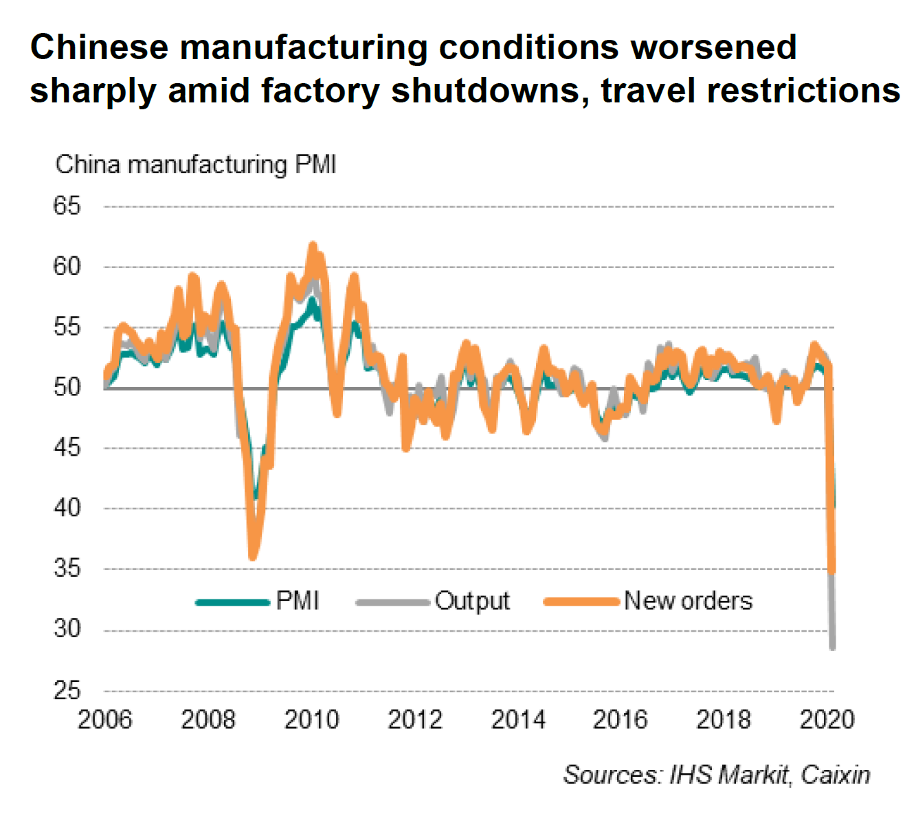 China’s manufacturing confidence is soaring, but it could be a false rally