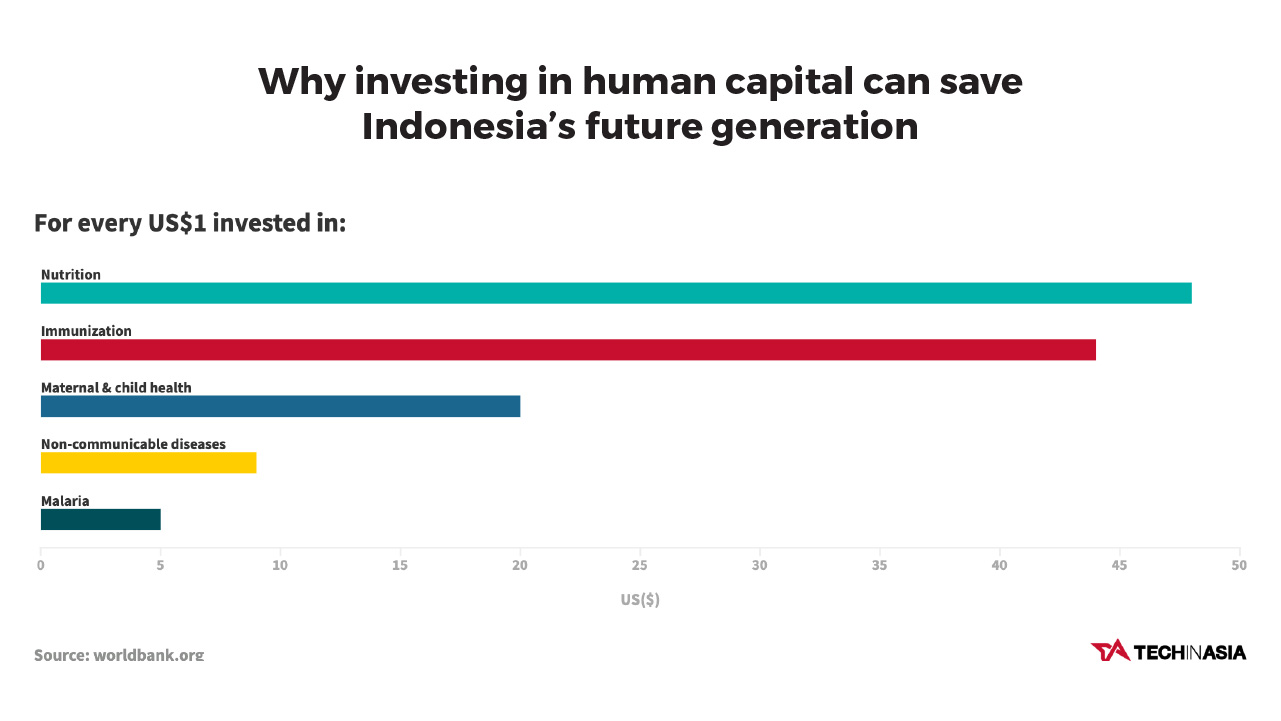 Why investing in human capital can save Indonesia’s future generation ...