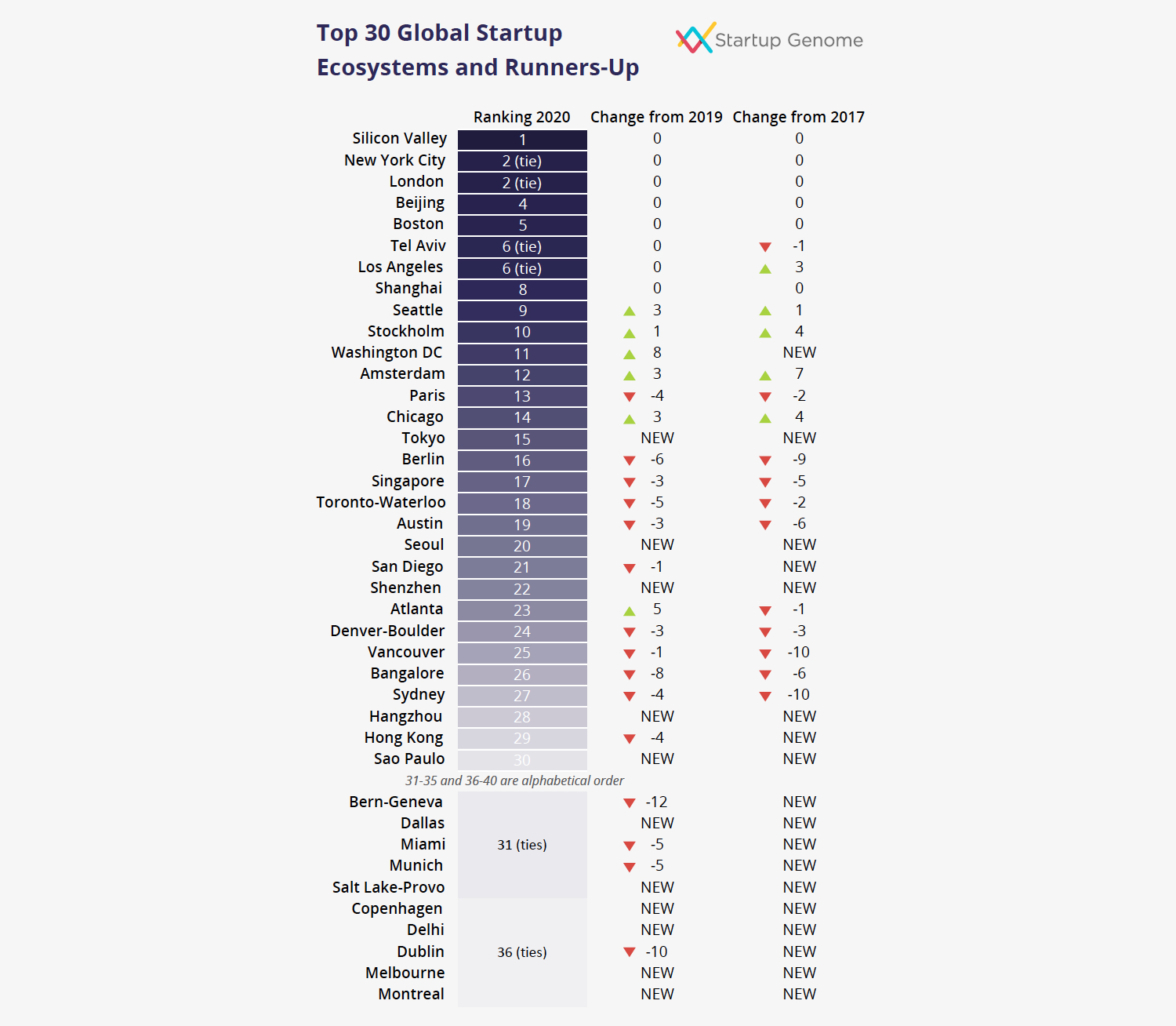 Covid-19 may choke the Asian startup ecosystem's growth: report