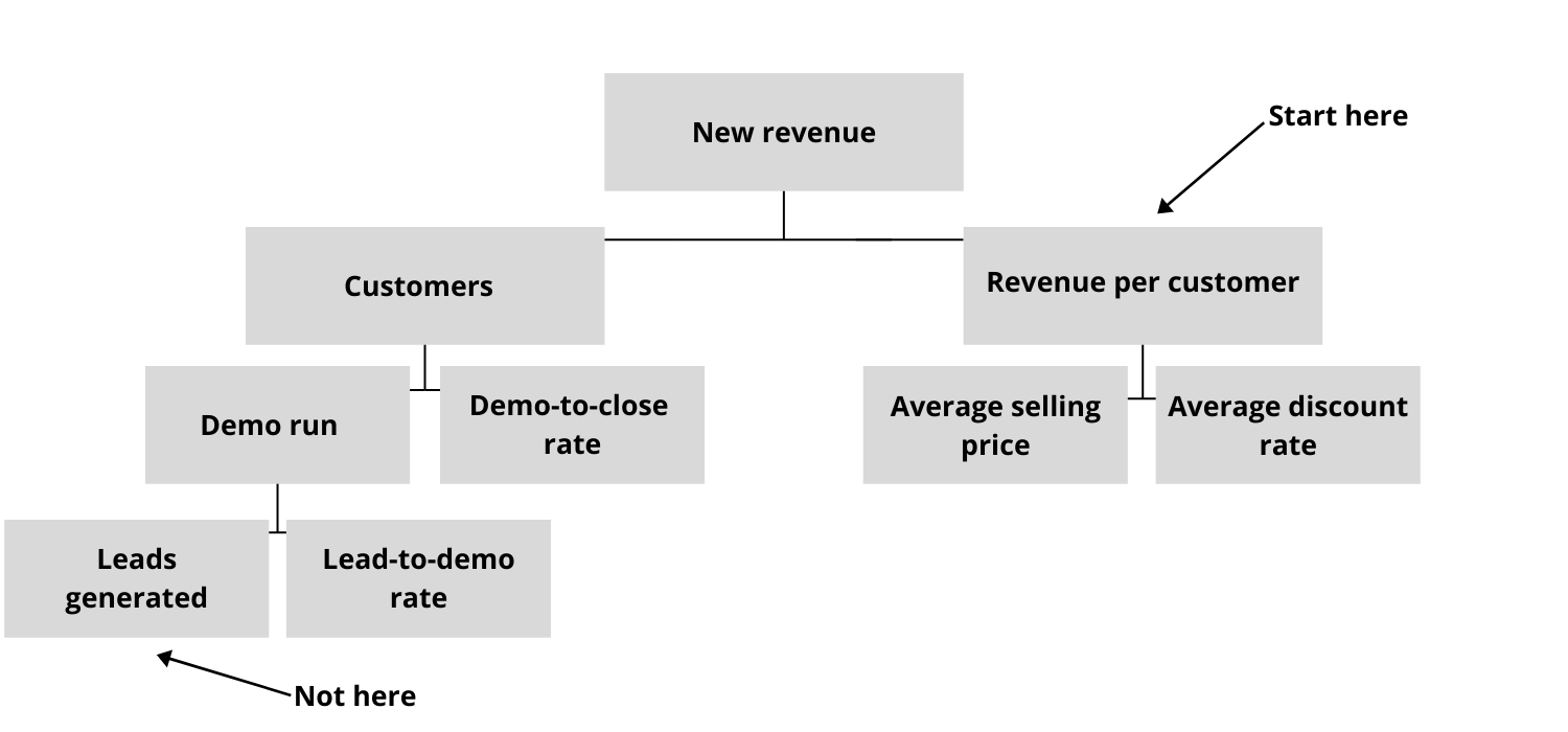 How to track down the source of your user acquisition bottlenecks