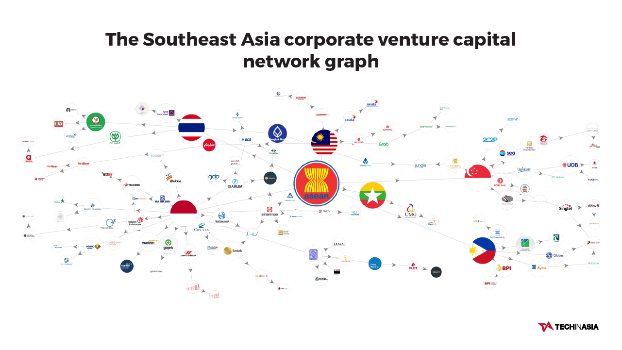 The Southeast Asia corporate venture capital network graph - Tech in Asia