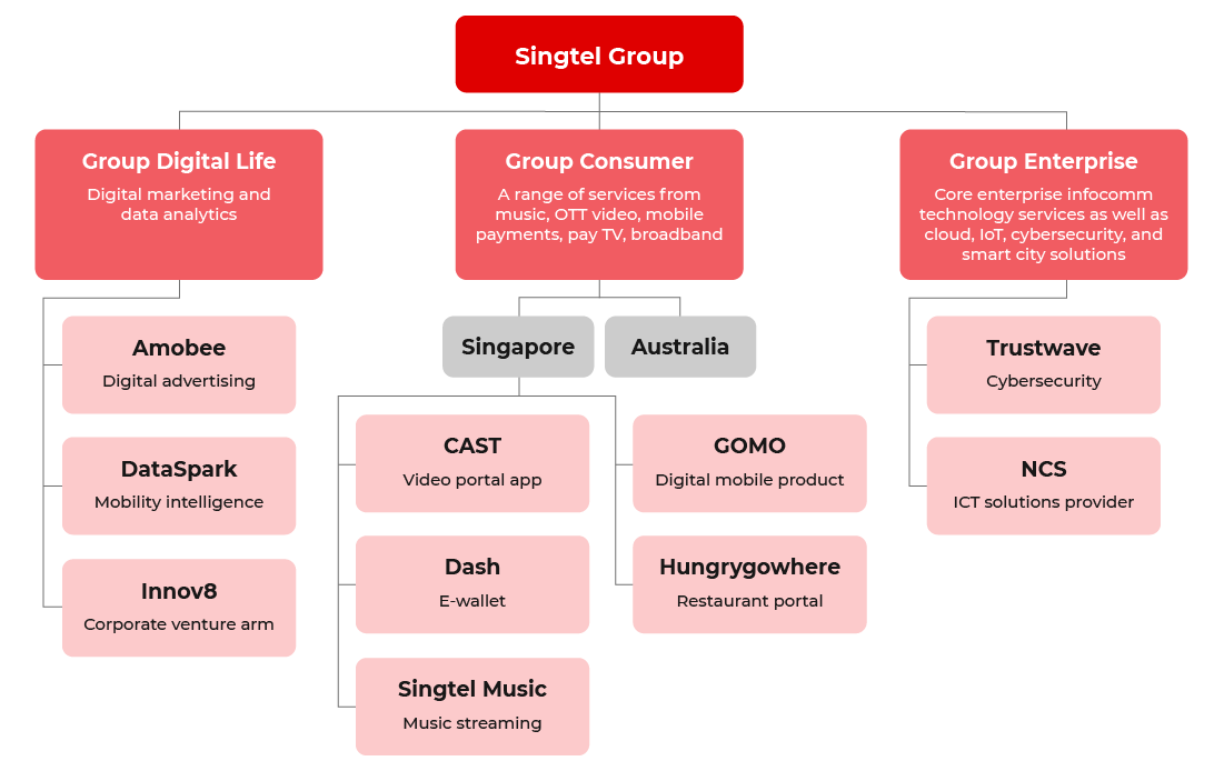 Singtel’s successes and failures in reinventing itself