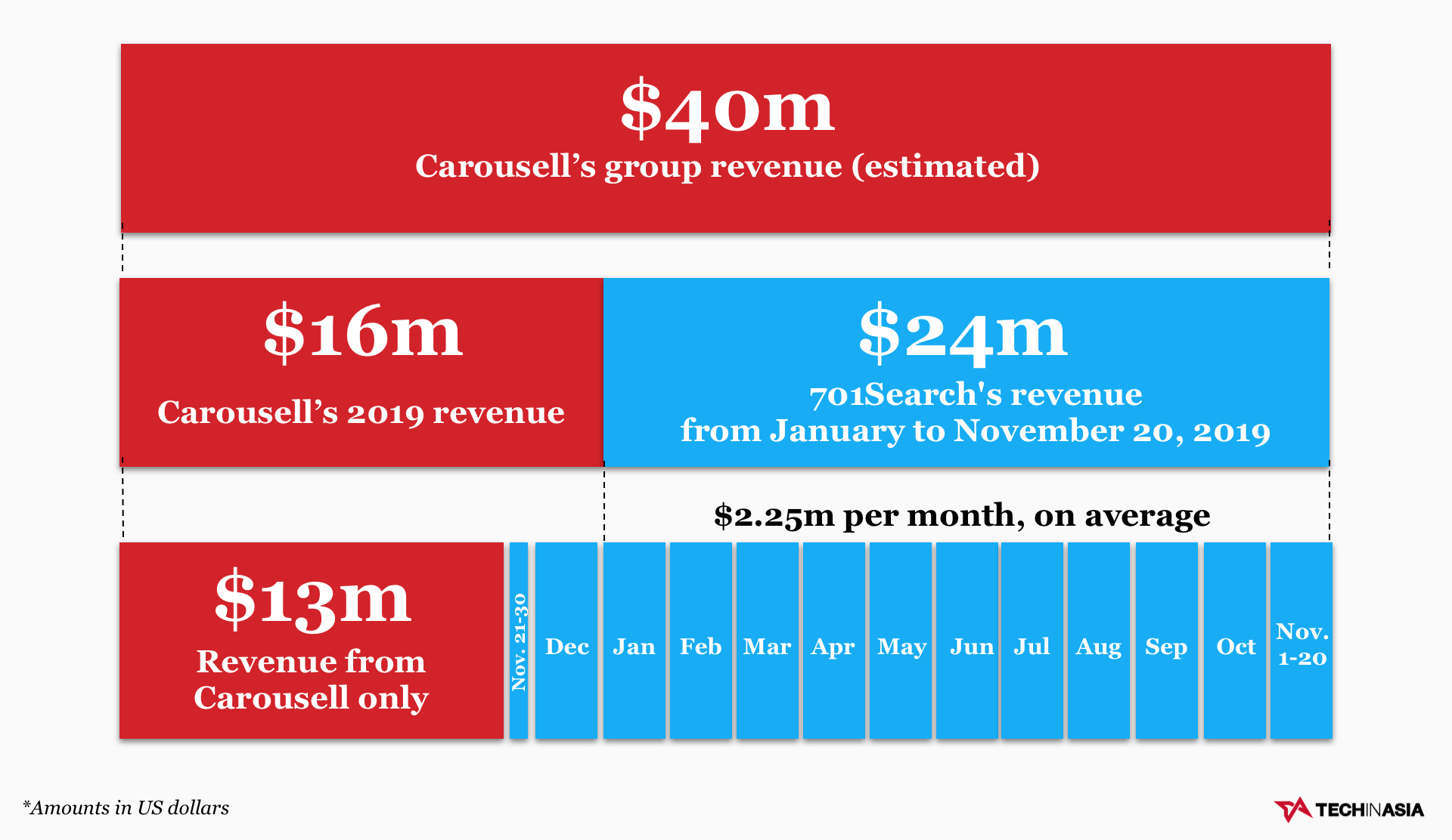Unpacking Carousell’s 2019 financial numbers