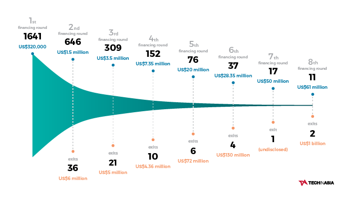 A decade of funding and exits for Southeast Asia’s startups - Tech in Asia