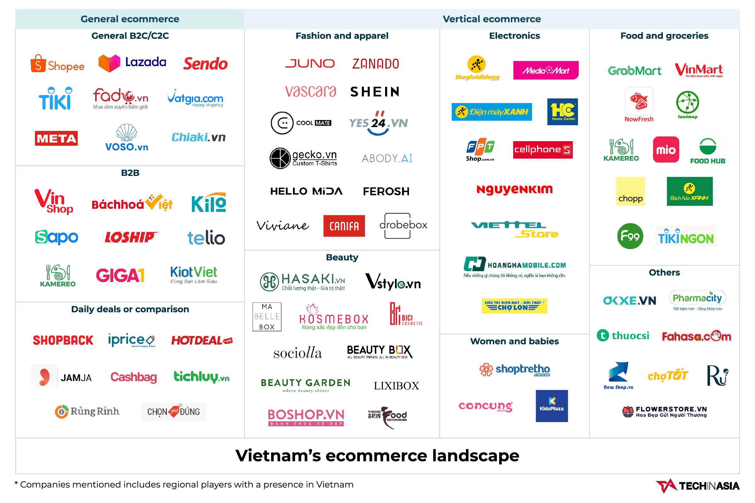 The rising and major players in Vietnam’s ecommerce scene - Tech in Asia