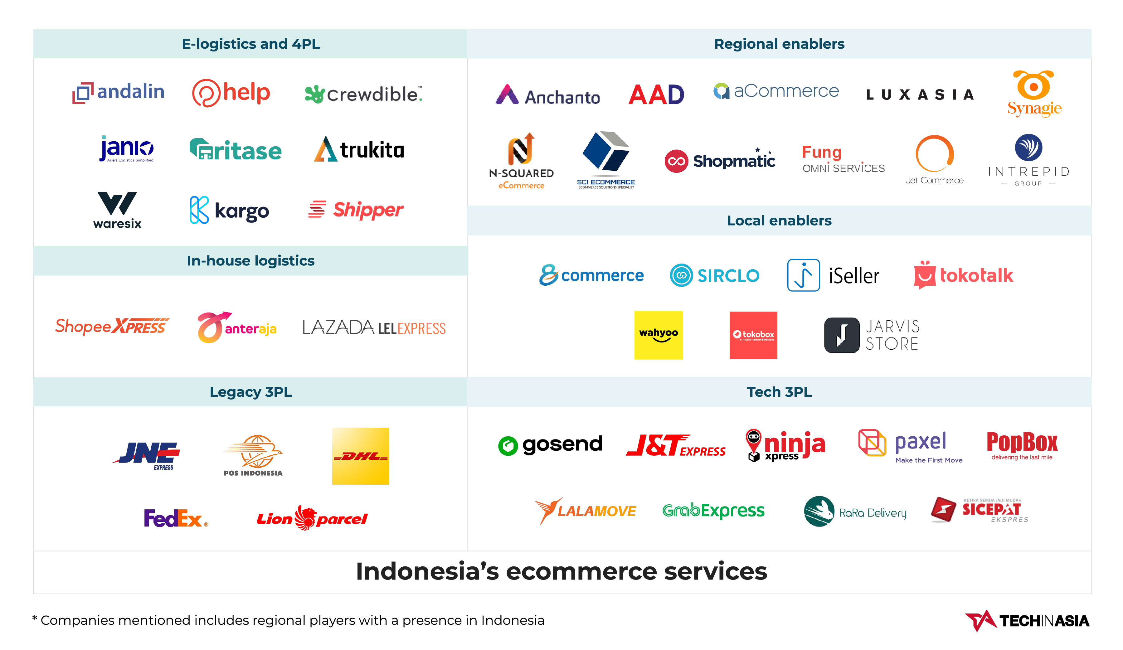 The key logistics players and enablers of Indonesia’s ecommerce ...