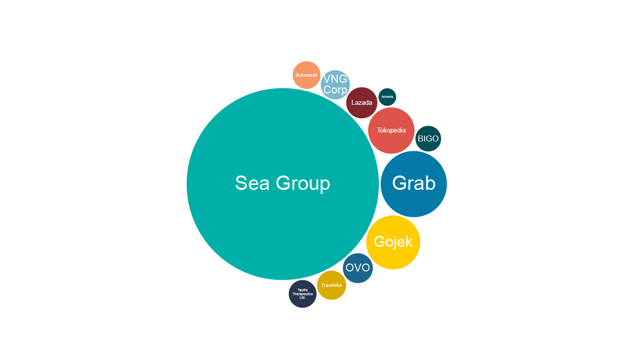 Visualizing the sheer size of Sea Group - Tech in Asia