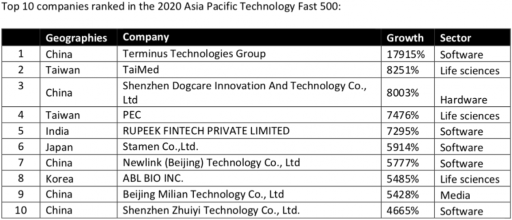 Tokopedia, PatSnap are among the top 500 growth firms in 2020
