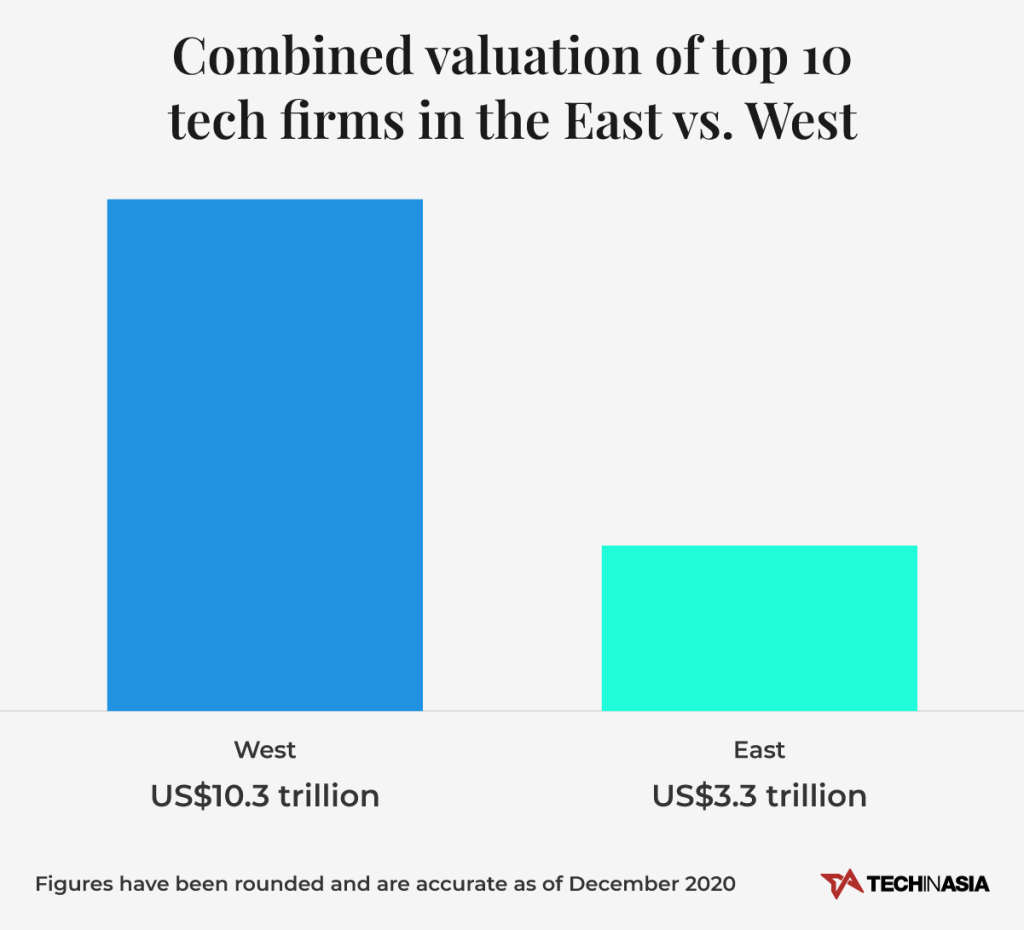 How do Asia’s tech giants stack up against their Western peers?
