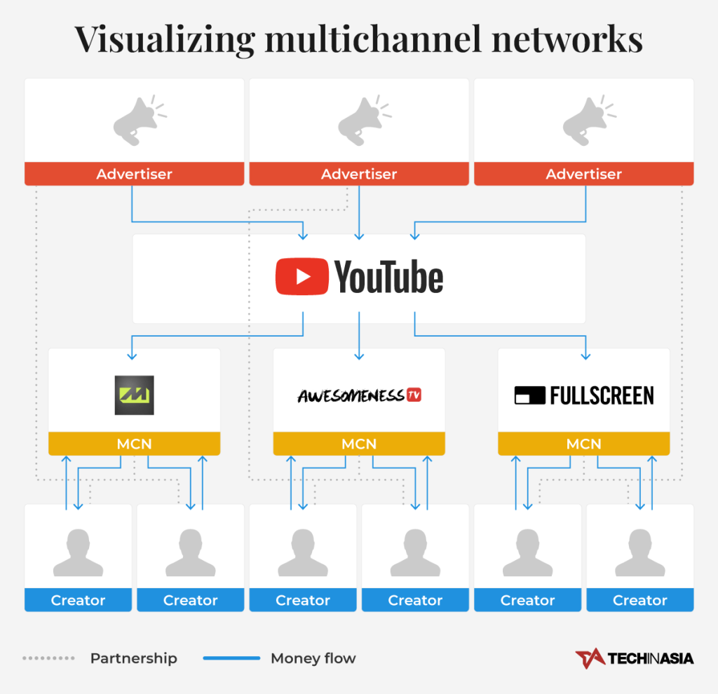The rise, fall, and pivot of multichannel networks