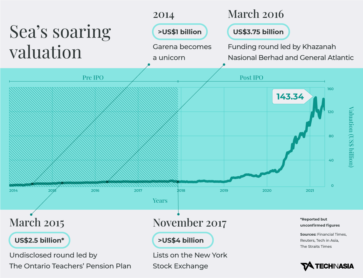Visualizing Sea’s rapid rise - Tech in Asia