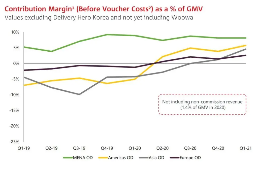 Foodpanda grows revenue by 2.5x, but profit is still some distance away