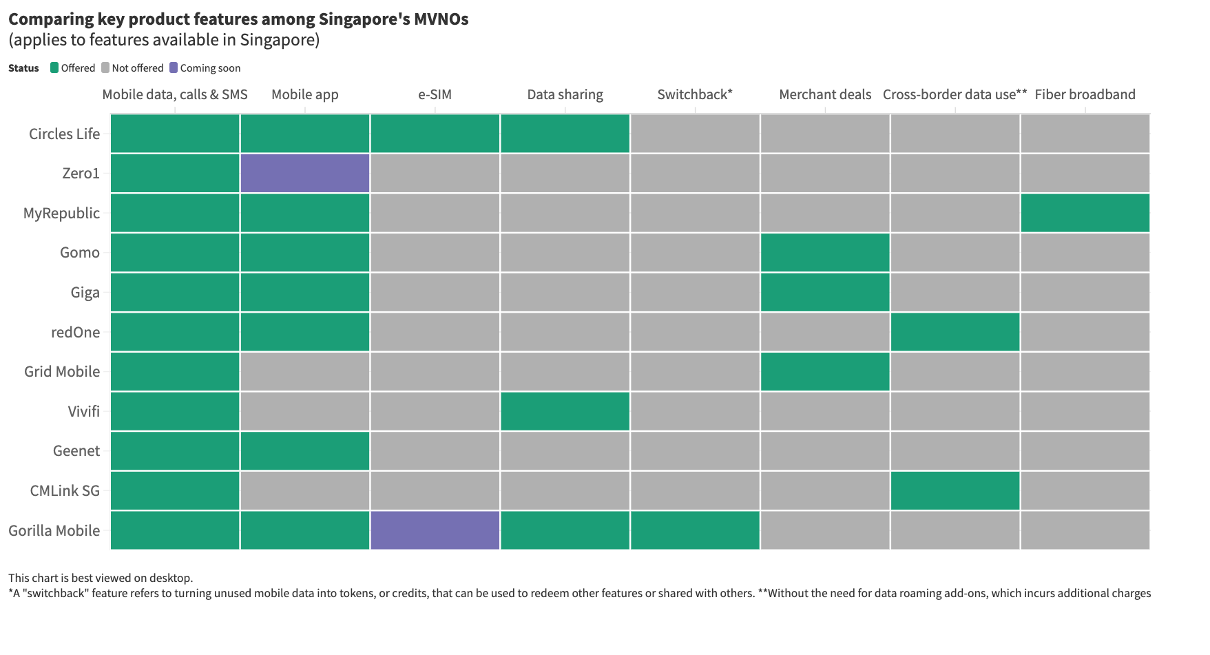 The key contenders in Singapore’s competitive digital telco race - Tech ...