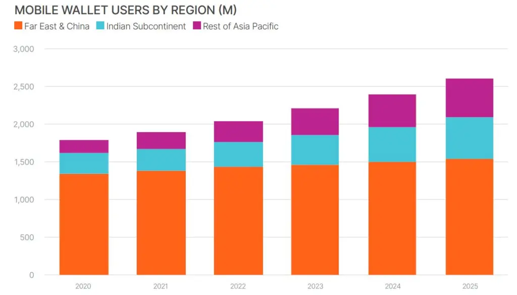 SEA is the fastest-growing mobile wallet market globally