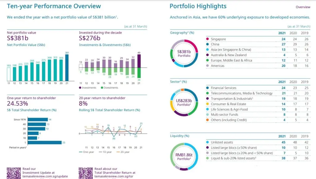 Temasek's net portfolio value reaches all-time high of $283b