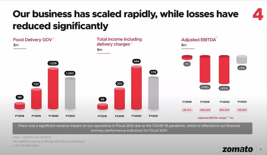 8 takeaways from Zomato’s investor deck for its $1.3b IPO