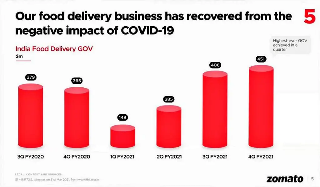 8 takeaways from Zomato’s investor deck for its $1.3b IPO