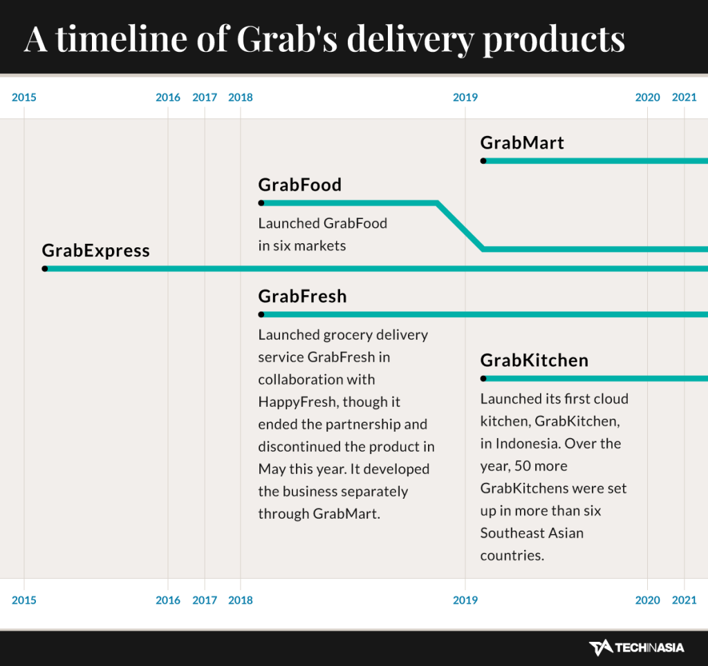 How Grab built its lead in the food delivery war