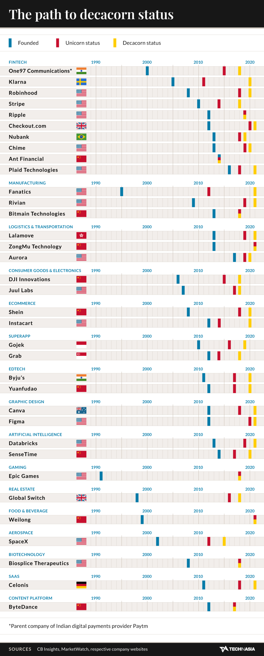 Startup unicorns are becoming decacorns faster than ever