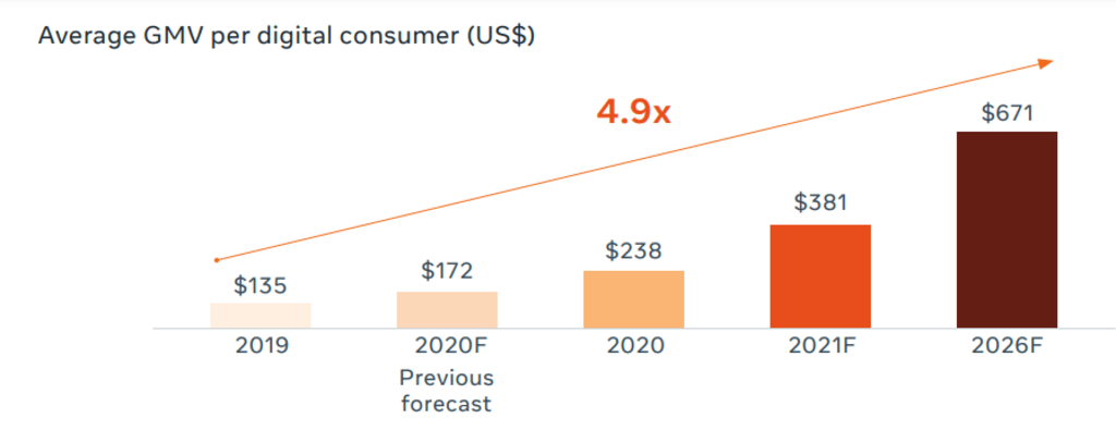 8 in 10 consumers in Southeast Asia to go online by year-end