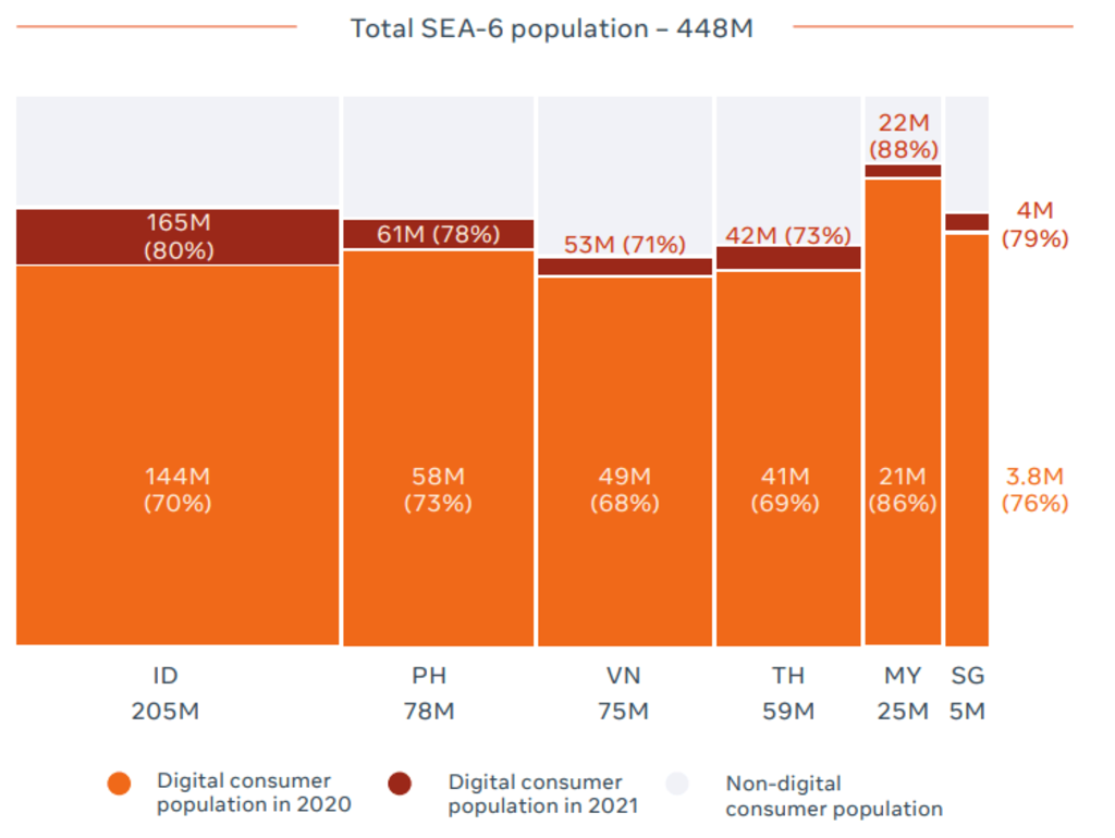 8 in 10 consumers in Southeast Asia to go online by year-end