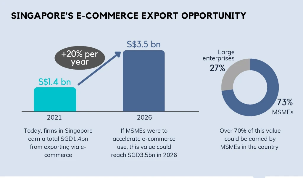 B2C ecommerce exports to reach $2.6b by 2026 in SG: report