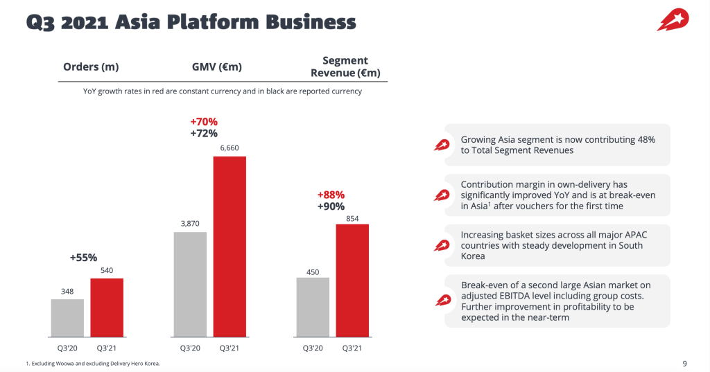 Delivery Hero earns nearly $1b revenue from Asia in Q3 2021