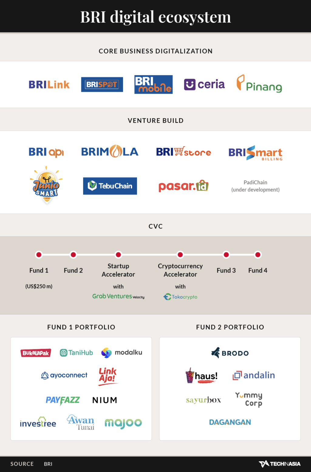How BRI went from late adopter to frontrunner in Indonesia tech