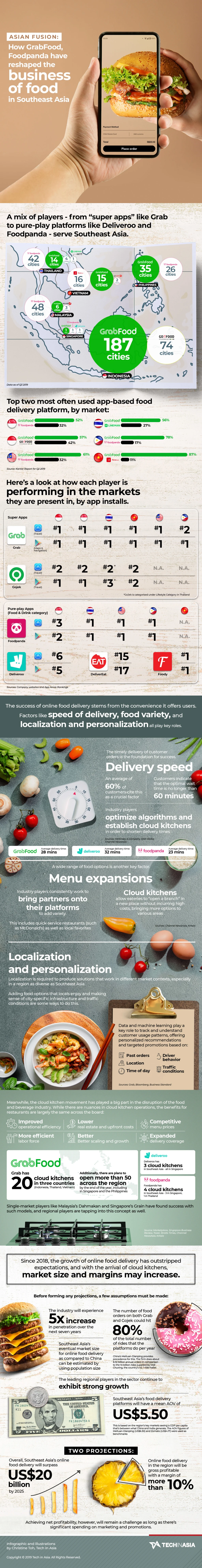 How tech transformed the business of food in Southeast Asia