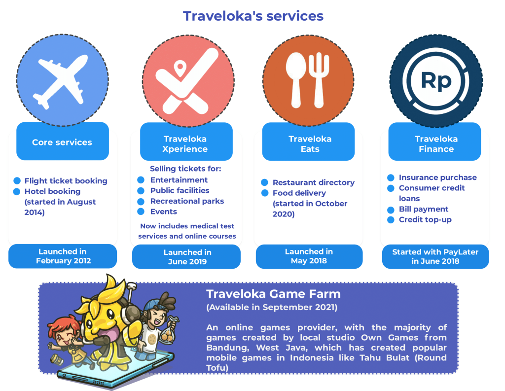 Visual: How Traveloka expanded beyond travel