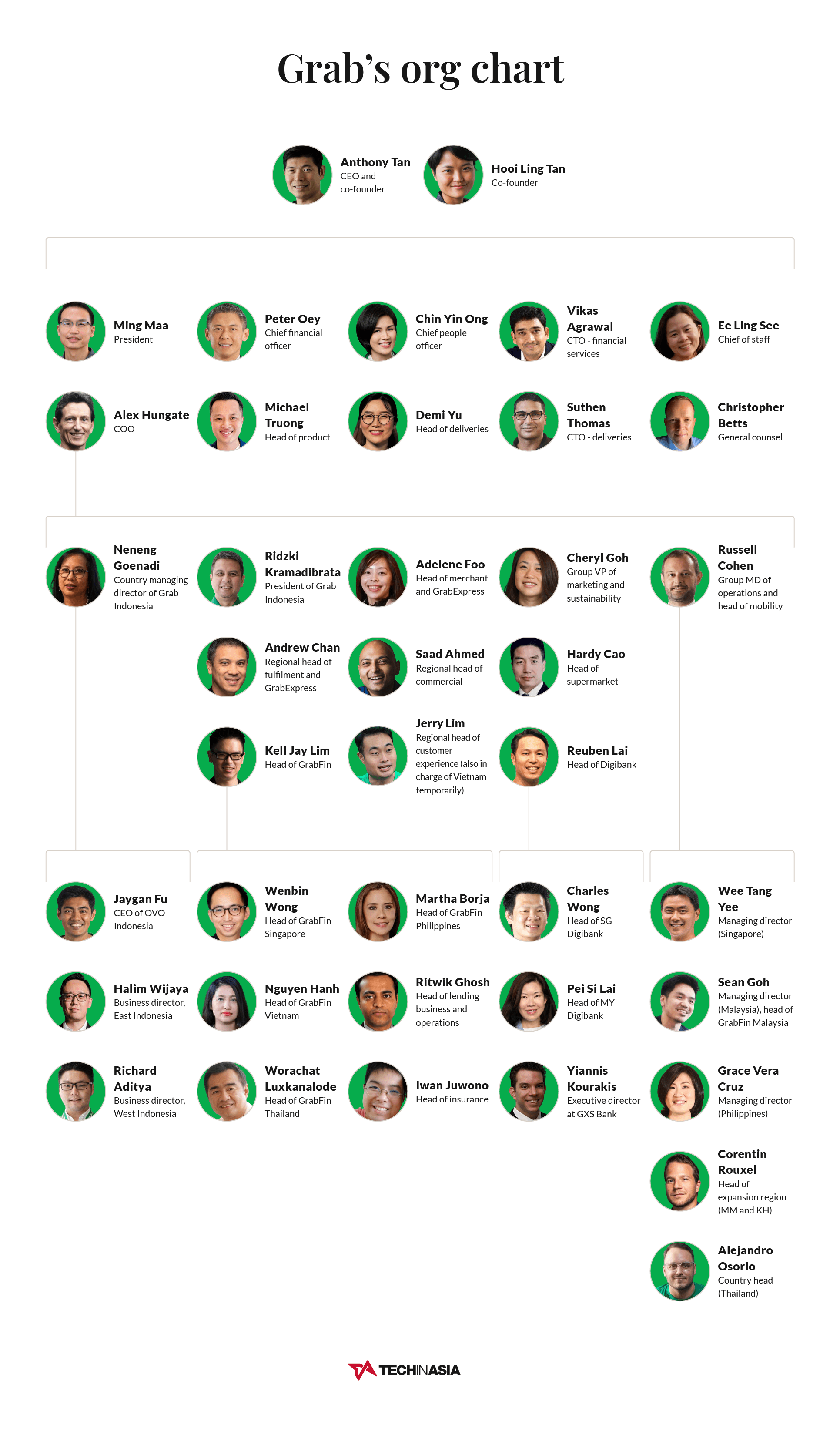 Org Chart: How Grab Financial Group fits into the picture - Tech in Asia