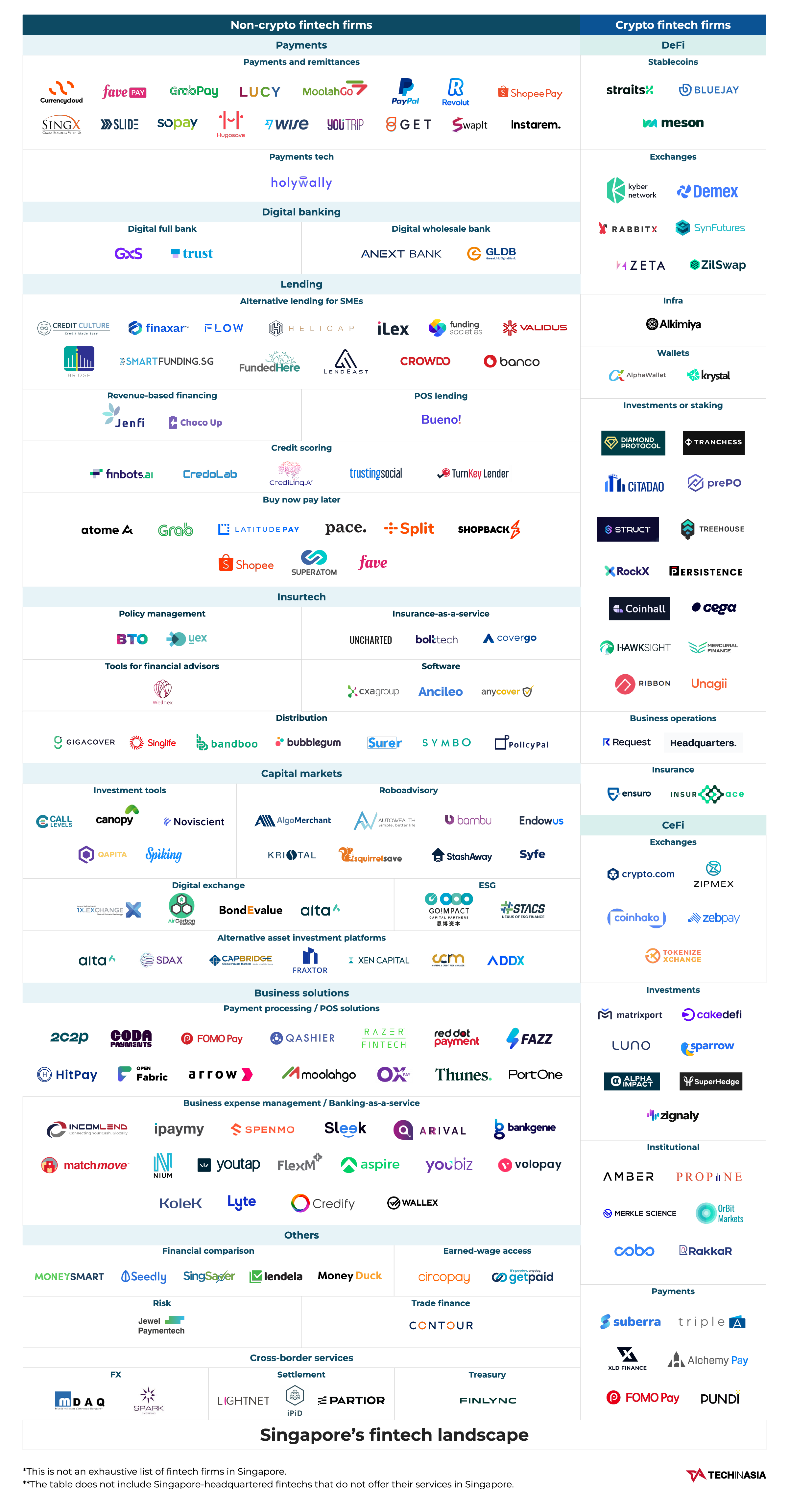 The key players in Singapore’s thriving fintech space (update) - Tech in Asia